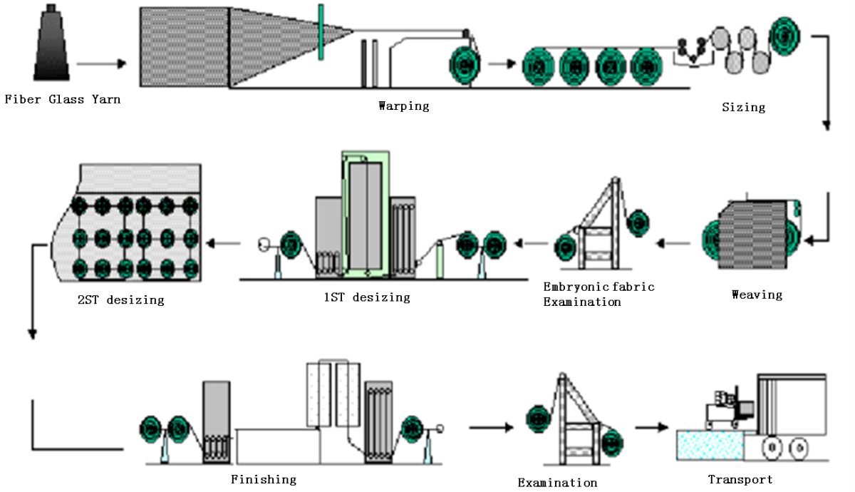 Glass Fiber Fabric Production Process - Fiberglass Cloth